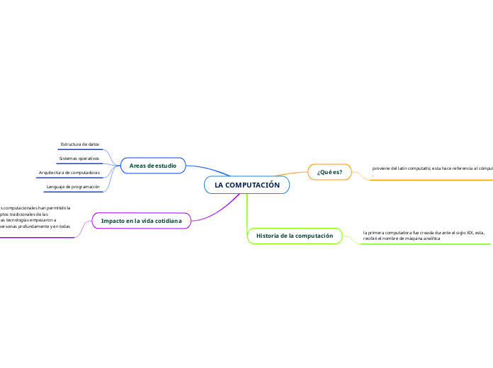 LA COMPUTACIÓN - Mind Map